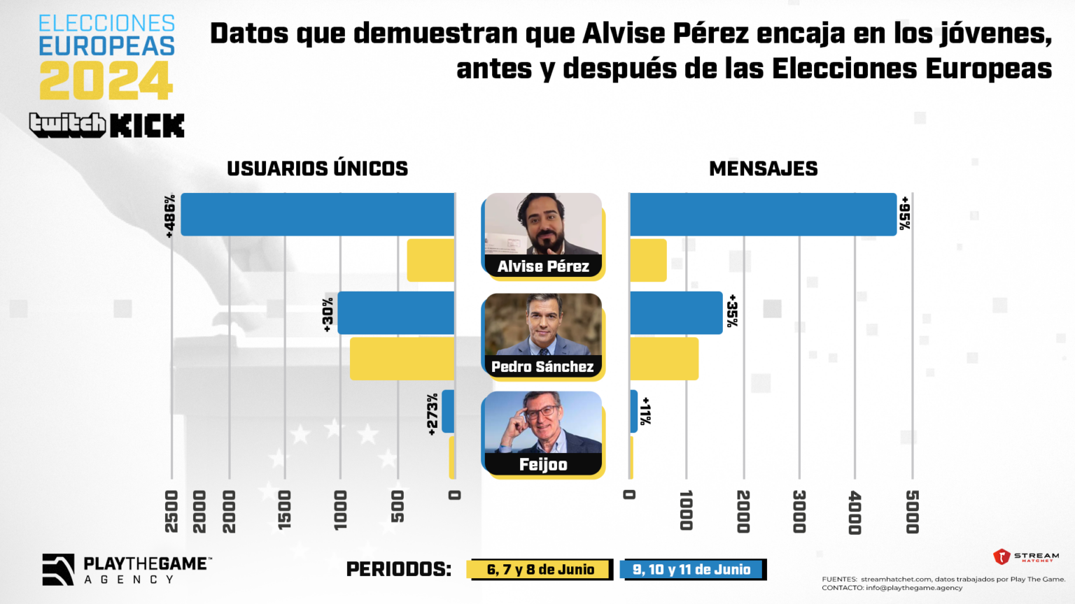 Alvise dispara sus menciones un 500% en las plataformas que más siguen ...