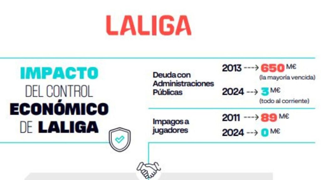 LaLiga asegura que el control económico es la clave en el cierre del ...