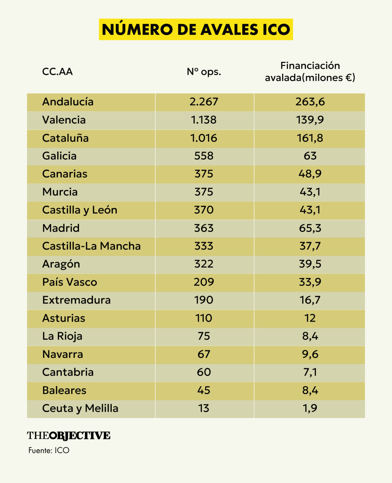 Los avales ICO del Gobierno para comprar la primera vivienda se desaceleran pese a la crisis