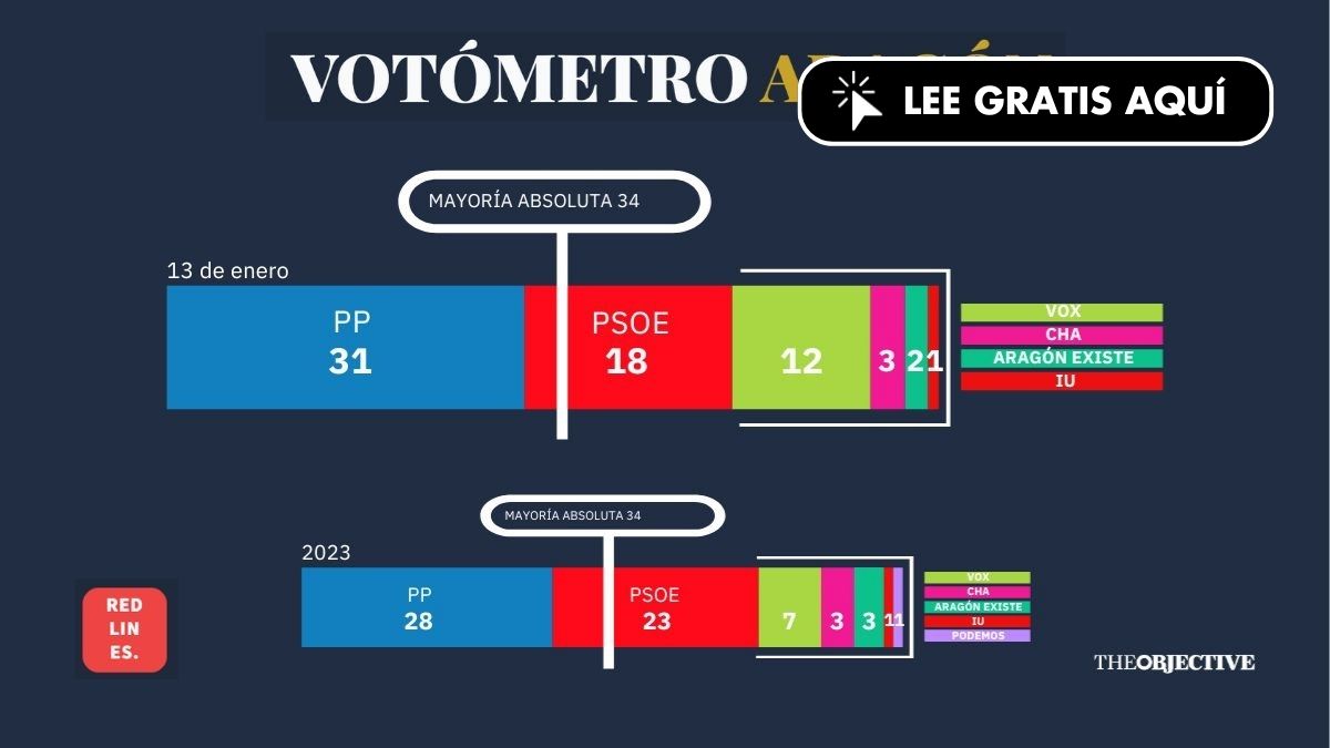 El PP de Azcón está a un escaño de poder gobernar en Aragón sin ...