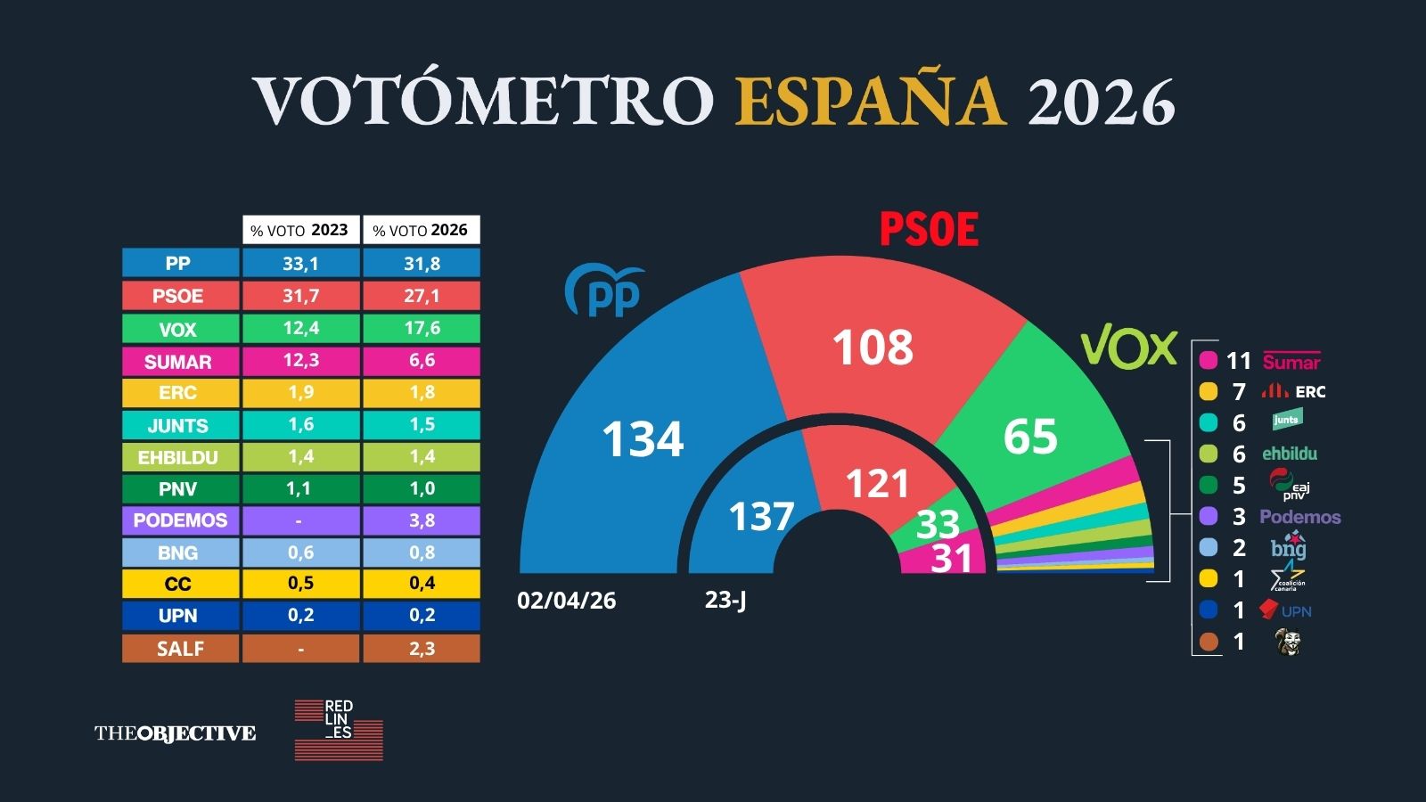 PP y Vox rozan los 200 escaños y el PSOE frena su caída | Votómetro