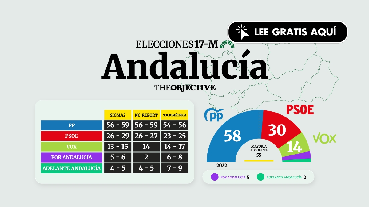 El PP mantendrá la absoluta en Andalucía ante la debacle del PSOE ...